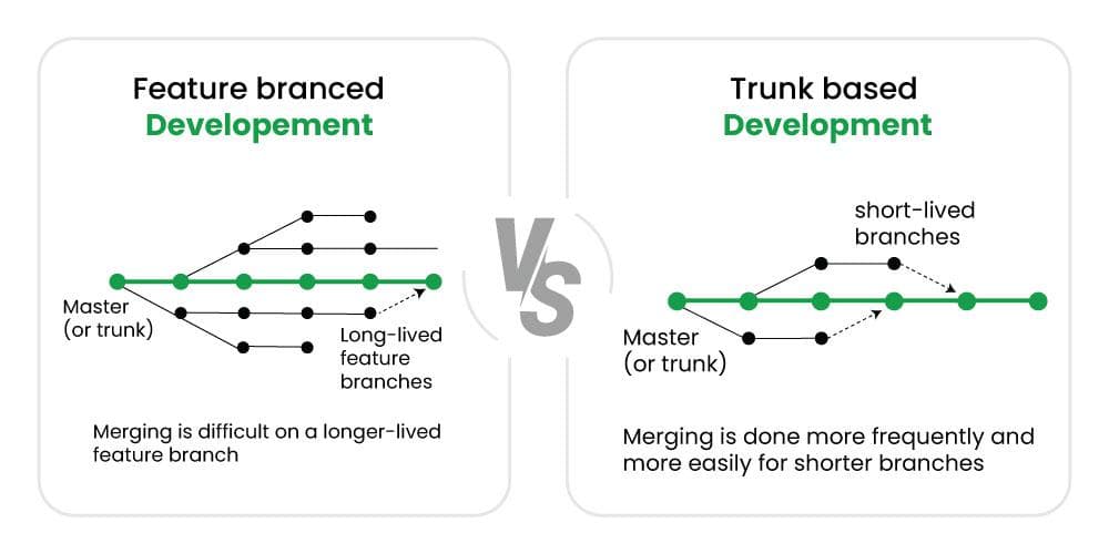 ¿Qué es Trunk-Based Development? | Blog | Sergio Perea - Desarrollador Web
