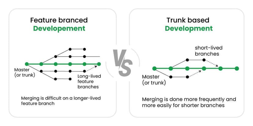 ¿Qué es Trunk-Based Development? | Blog | Sergio Perea - Desarrollador Web